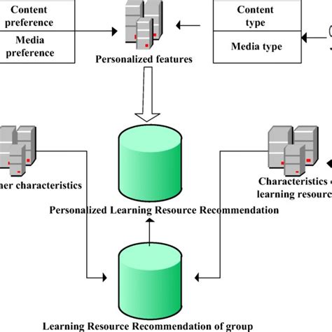 Personalized Learning Resource Recommendation Based On Bidirectional Download Scientific