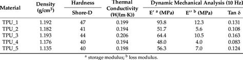 Material Properties Of The Five Thermoplastic Polyurethane Elastomers