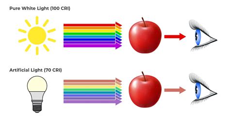 What Is Cri Understanding The Color Rendering Index Diodedrive