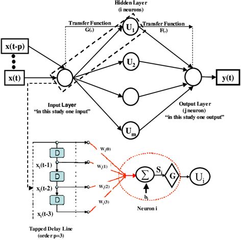 input delay neural network architecture and single neuron calculations