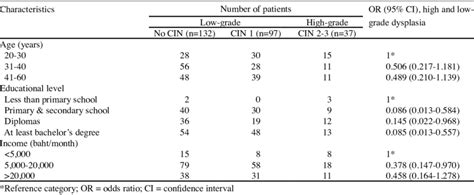 Colposcopic Biopsy Results According To Age Groups Educational Level