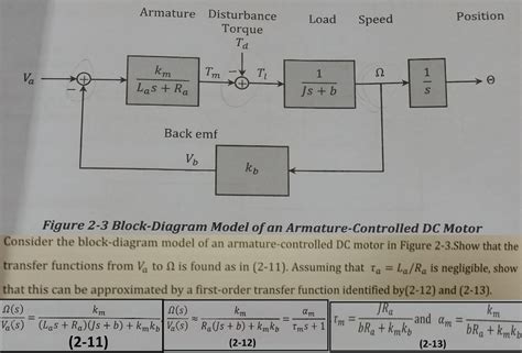 Solved Consider The Block Diagram Model Of An Armature Co
