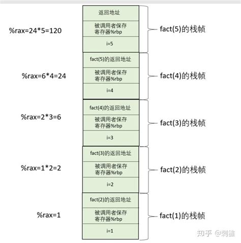 函数栈帧和递归 知乎