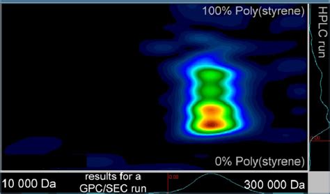 Example 2D Contour Plot Of A Sample With Co Elution Species In GPC Download Scientific Diagram
