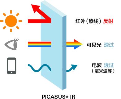 纳米积层薄膜 Picasus® Ir Films Toray