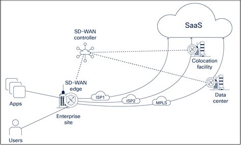 Sd Wan Solution Cisco Sd Wan Cloud Onramp For Saas Kubernetes Integration White Paper Cisco
