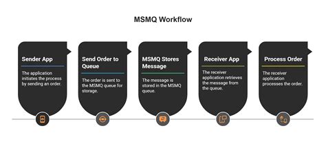 Mastering Msmq In Net A Practical Guide By Nagaraj Cubed