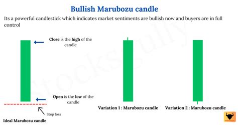 The Powerful Bullish Marubozu Candle How To Trade With Examples