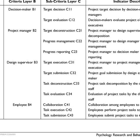 Hierarchical Analysis Index Framework Download Scientific Diagram