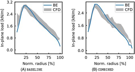 Standstill Load Case Sectional In‐plane Loads Distribution For Cfd And Download Scientific