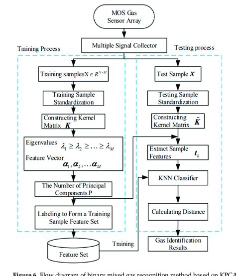 Flow Diagram Of Binary Mixed Gas Recognition Method Based On Kpca Knn