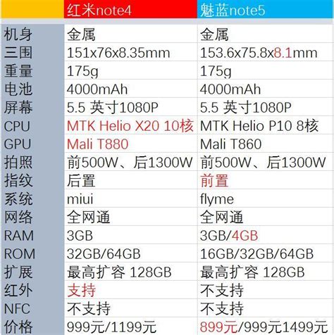 紅藍之戰再次開打，紅米note4和魅藍note5到底誰最強？ 每日頭條