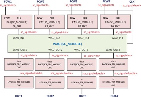 Figure 15 From Design And SystemC AMS Modeling Of A Parallel Direct