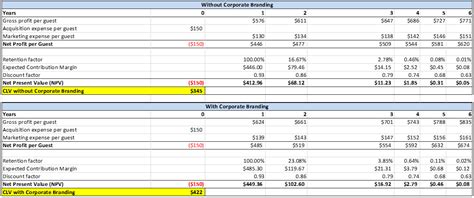 Customer Lifetime Value My MBA Journey