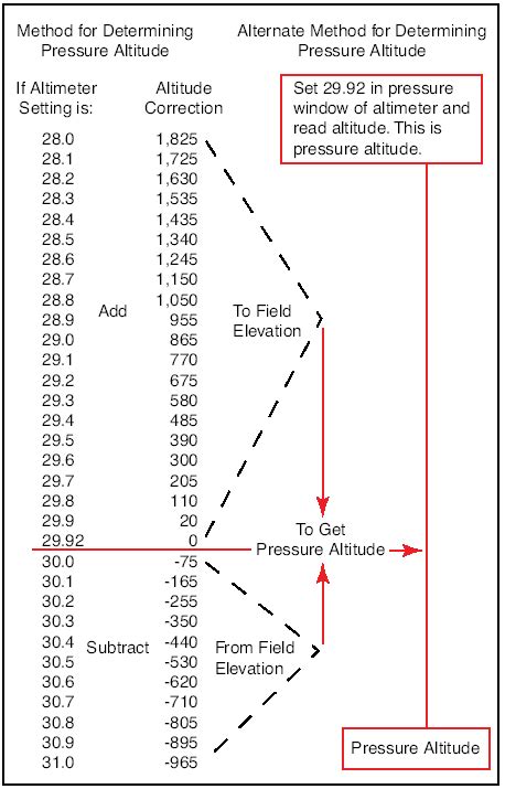 How To Read Density Altitude Chart Ponasa