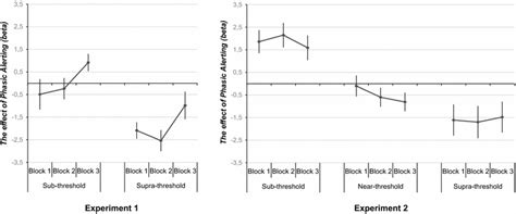 The Effect Exerted By Phasic Alerting On Response Bias Depending On Download Scientific Diagram