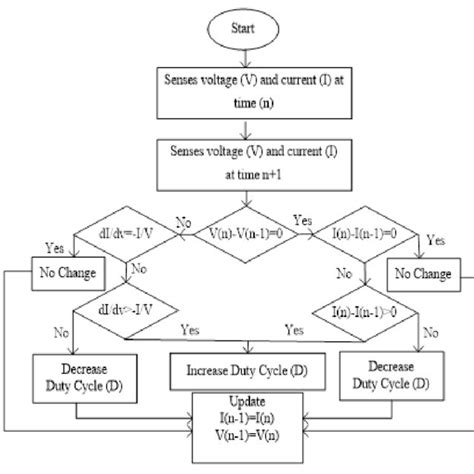 an algorithm for generation pulse at maximum power of solar system