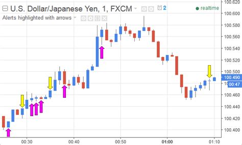 Highlight Tradingview Alerts With Arrows • Tradingcode