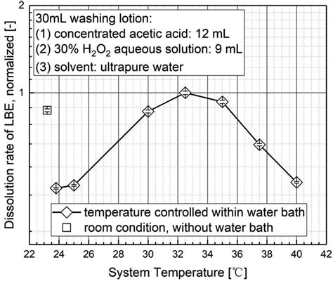 The Relationship Between System Temperature And The Dissolution Rate Of Download Scientific