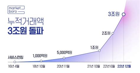 식자재 유통 푸드테크 스타트업 마켓보로 누적 거래액 3조원올해만 2조원 기록 플래텀