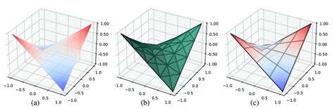 Taking The Bilinear Constraint Z Xy As An Example We Compare The