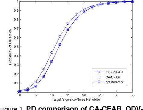 Figure 1 From A New Cfar Detector Based On Ordered Data Variability Semantic Scholar