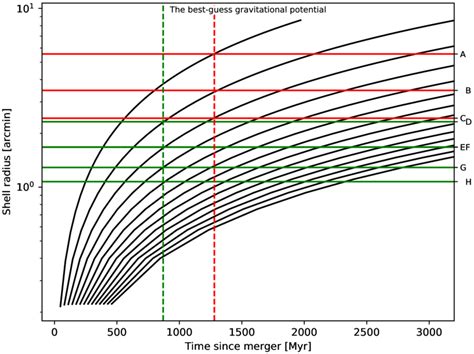 Curved Lines Modeled Evolution Of Shell Radii In The Mond Potential Of