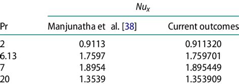 Verification Of Our Results With Previously Published Results In
