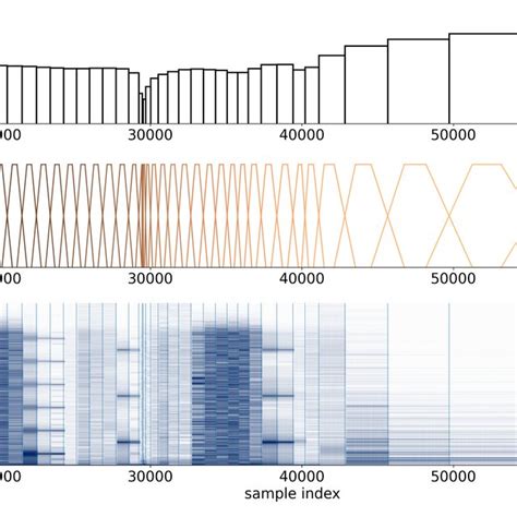 Learning An Adaptive Stft On Example Signals On The Left The Input Is