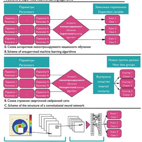 Diagrams Of The Structure Of Algorithms Depending On The Type Of