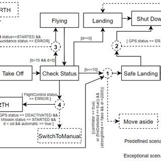Forest Fire Environment Simulation Download Scientific Diagram