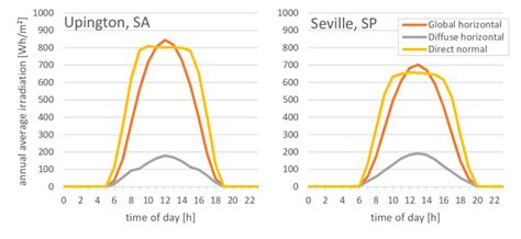Annual Average Irradiation In Upington Sa And Seville Spain