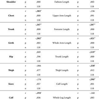 Perimeter Measurement Values Of The Research Group Download Scientific Diagram