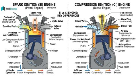 Difference Between Si Engine And Ci Engine Pdf Diagram Advantages Disadvantages Applications