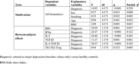 Results Of Multivariate Glm Analysis With The Biomarkers As Dependent