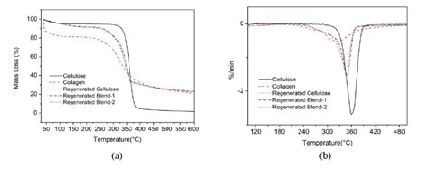 Thermal Decomposition Profiles A And Derivative Curves B Of Native