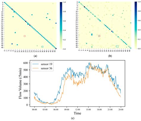 Traffic Flow Prediction Based On Dynamic Graph Spatial Temporal Neural