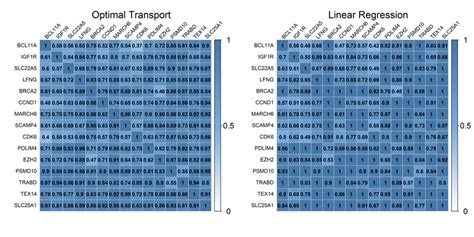 Cell I J Indicates How Similar The J Th Variable In The Brca Dataset