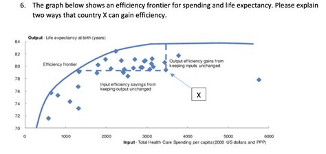 Solved The Graph Below Shows An Efficiency Frontier For Chegg Com