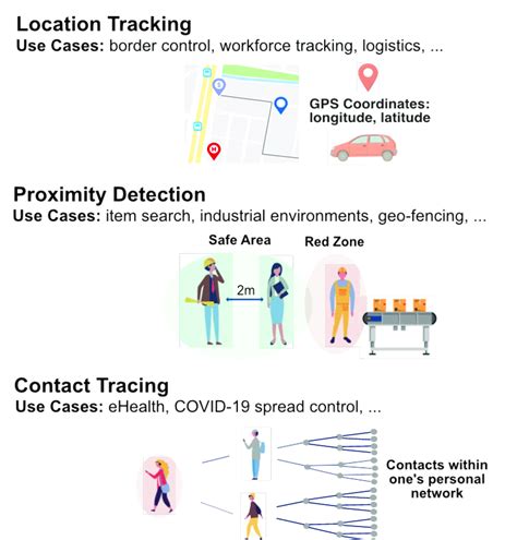 Illustration Of Scenarios For Location Tracking Upper Plot Proximity