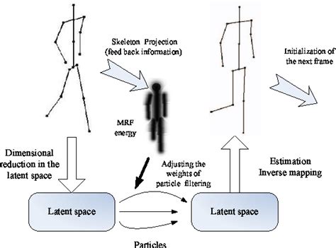 Figure 1 From A Bayesian Framework For 3d Human Motion Tracking From Monocular Image Semantic