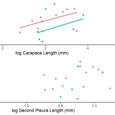 Fitted Linear Mixed Models Lmm For The Relationship Between Both