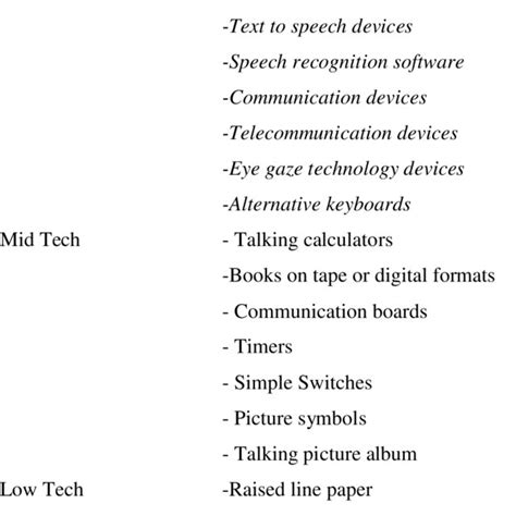 Classification Of Assistive Technologies At For Academic Curriculum At Download Scientific