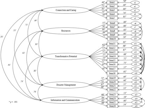 Standardized Parameter Estimates For The Factor Structure‐modified Download Scientific Diagram