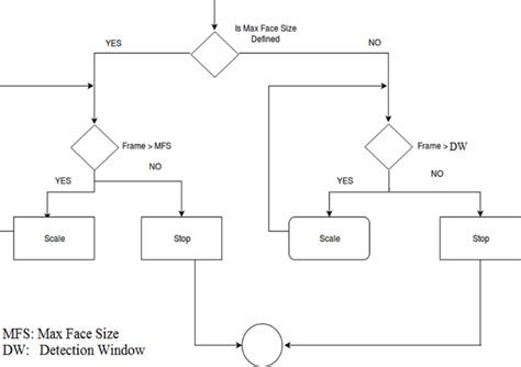 Stopping Condition For The Creation Of Scales Download Scientific