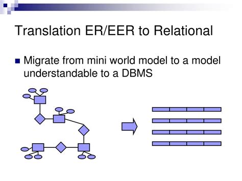 Ppt Translation Of Eer Model Into Relational Model Powerpoint Presentation Id 2036412