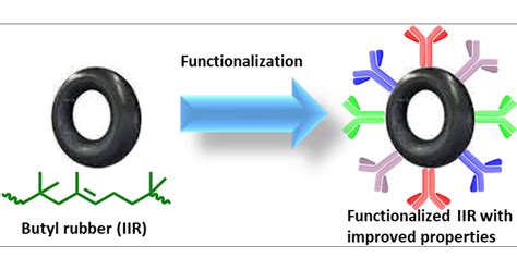 Overview On Post Polymerization Functionalization Of Butyl Rubber And