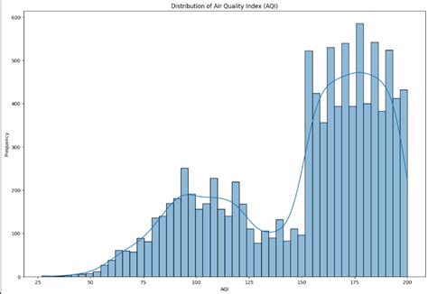 Air Quality Prediction Using Random Forest Regressor By Quinton Wilson Medium