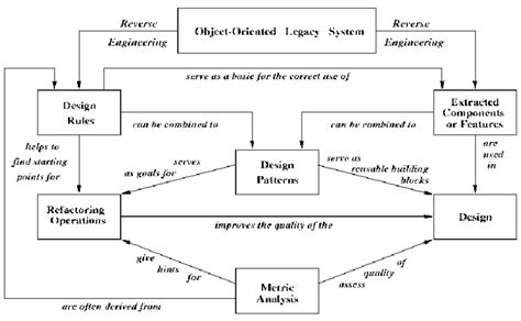 Role Of Reverse Engineering In Software Reengineering Adapted From 8 Download Scientific