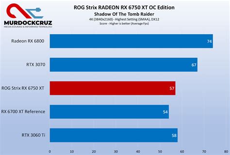 Radeon RX 6750 XT Review I Feat ASUS ROG Strix OC Edition Murdockcruz